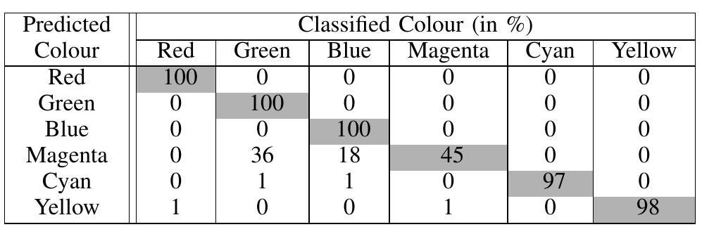 White paper reflection colour classification matrix (in %) -