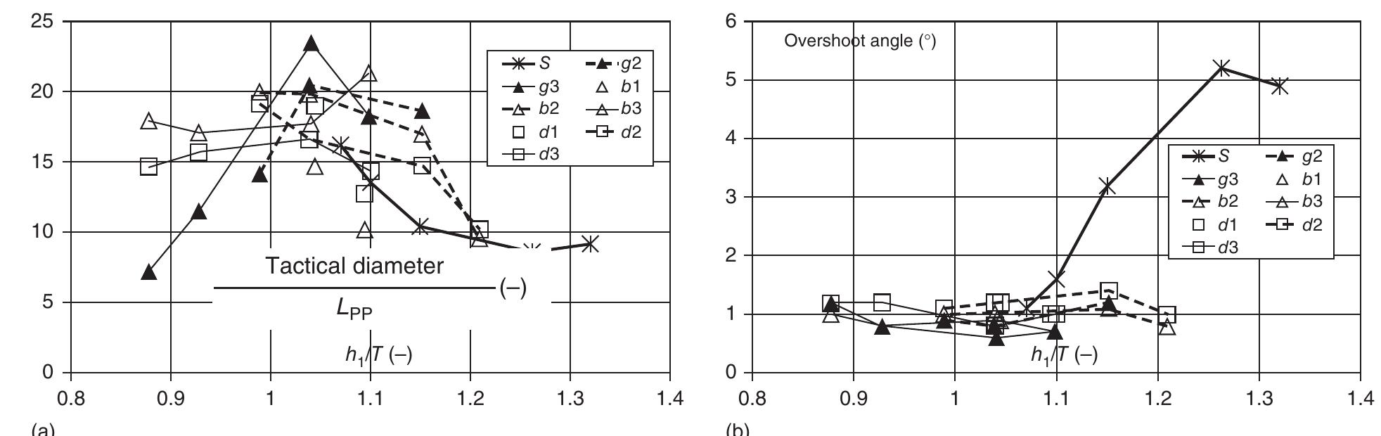 Tactical diameter (a) and first overshoot angle for 20/20