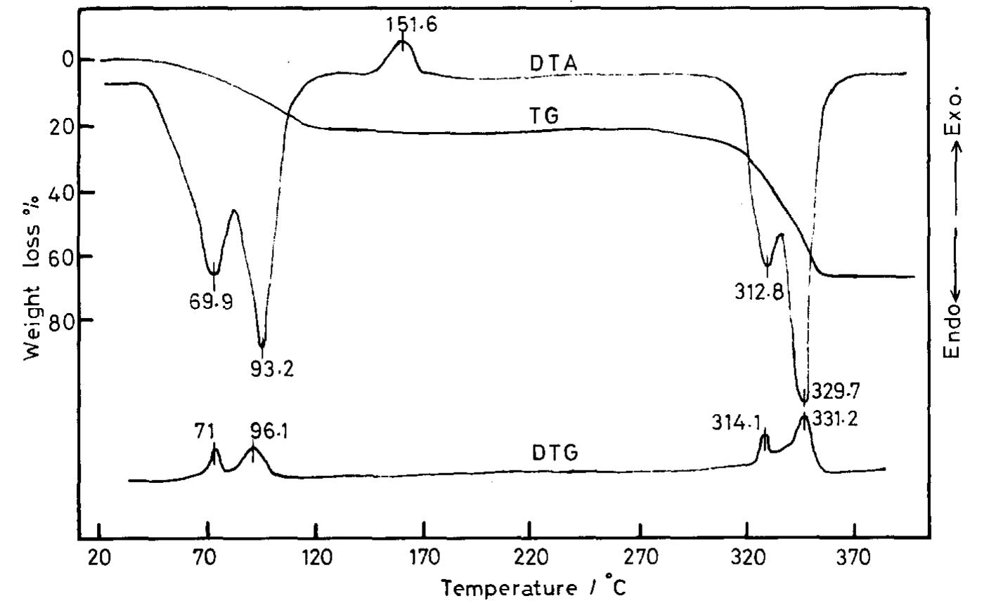 Tg, dtg and dta curves for the decomposition of manganese