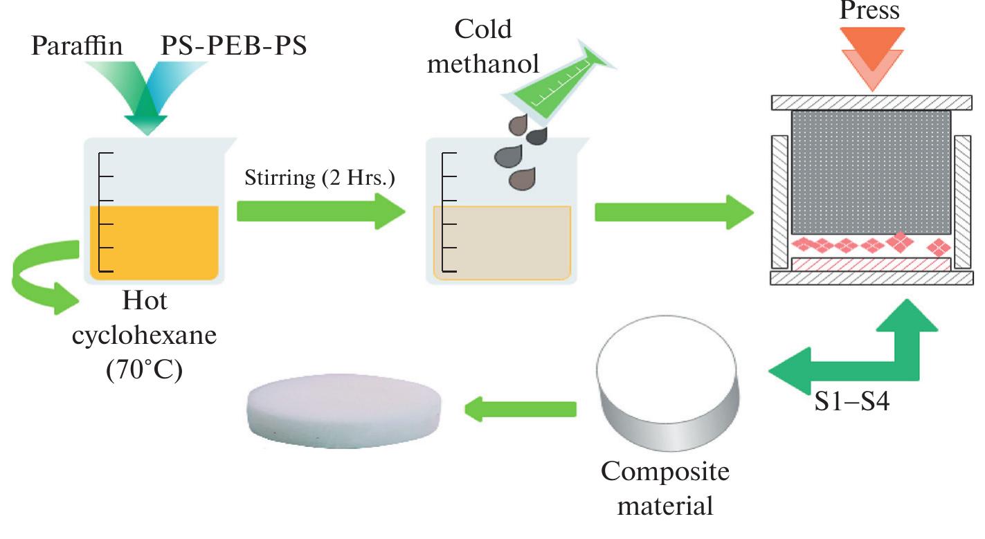 Schematic diagram for preparation of pa/ps-peb-ps