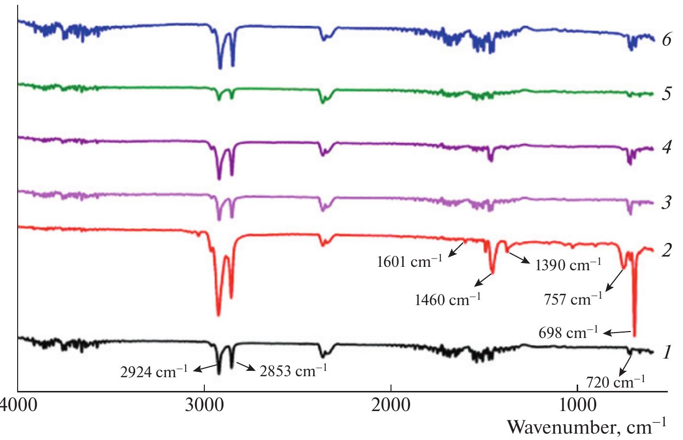 Ftir spectrum of (/) pa, (2) ps-peb-ps and pa/ps-peb-ps