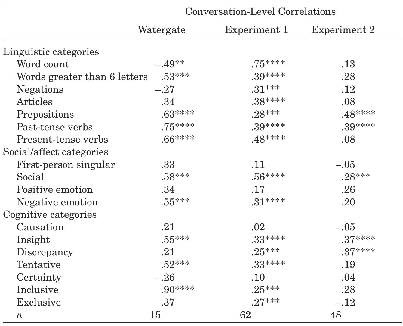 Note. the correlation coefficients are based on the entire