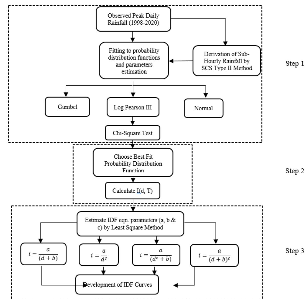 Flow chart for the development of idf relationships.