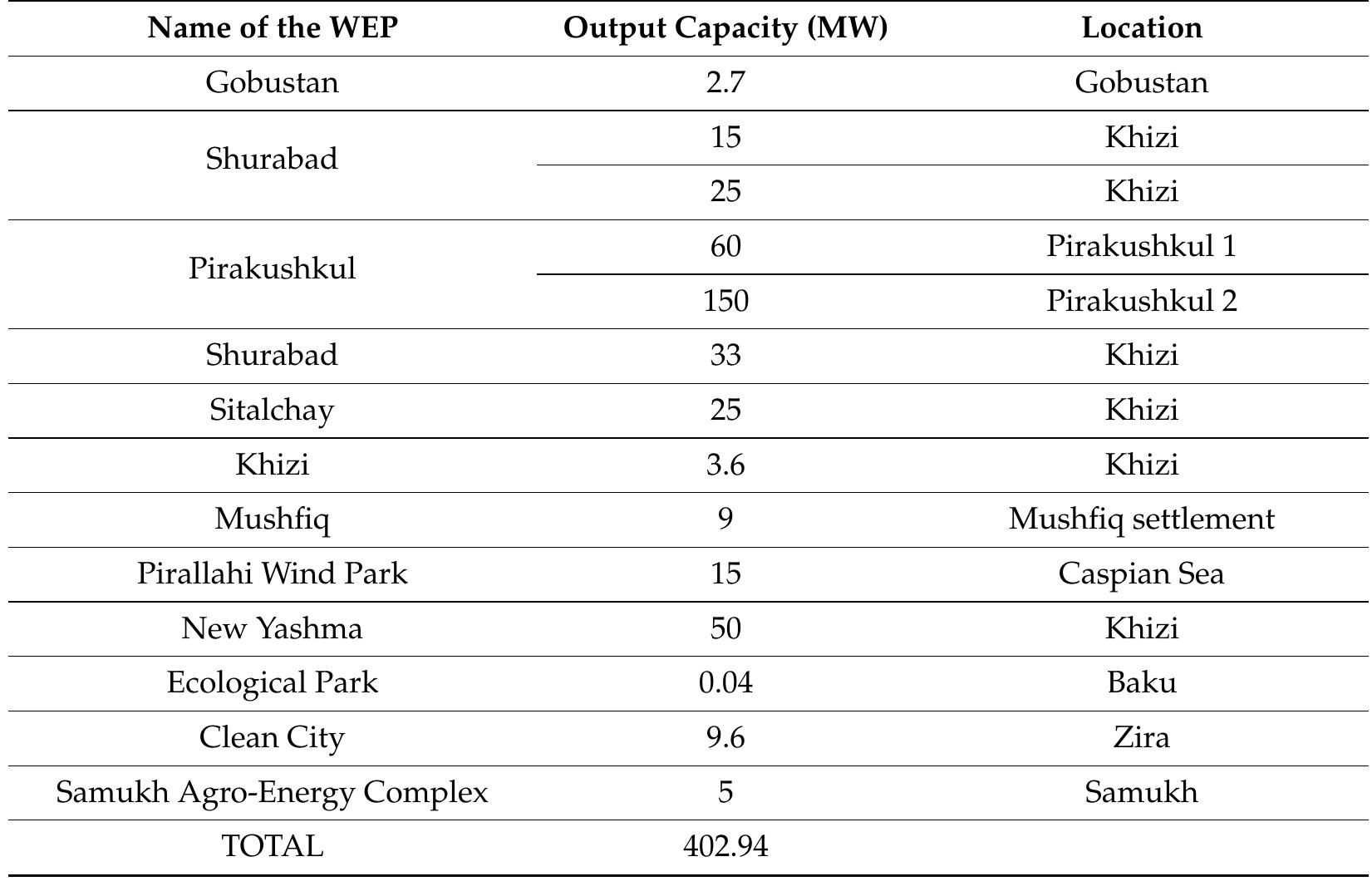 List of installed and envisaged wind energy plants (weps) in