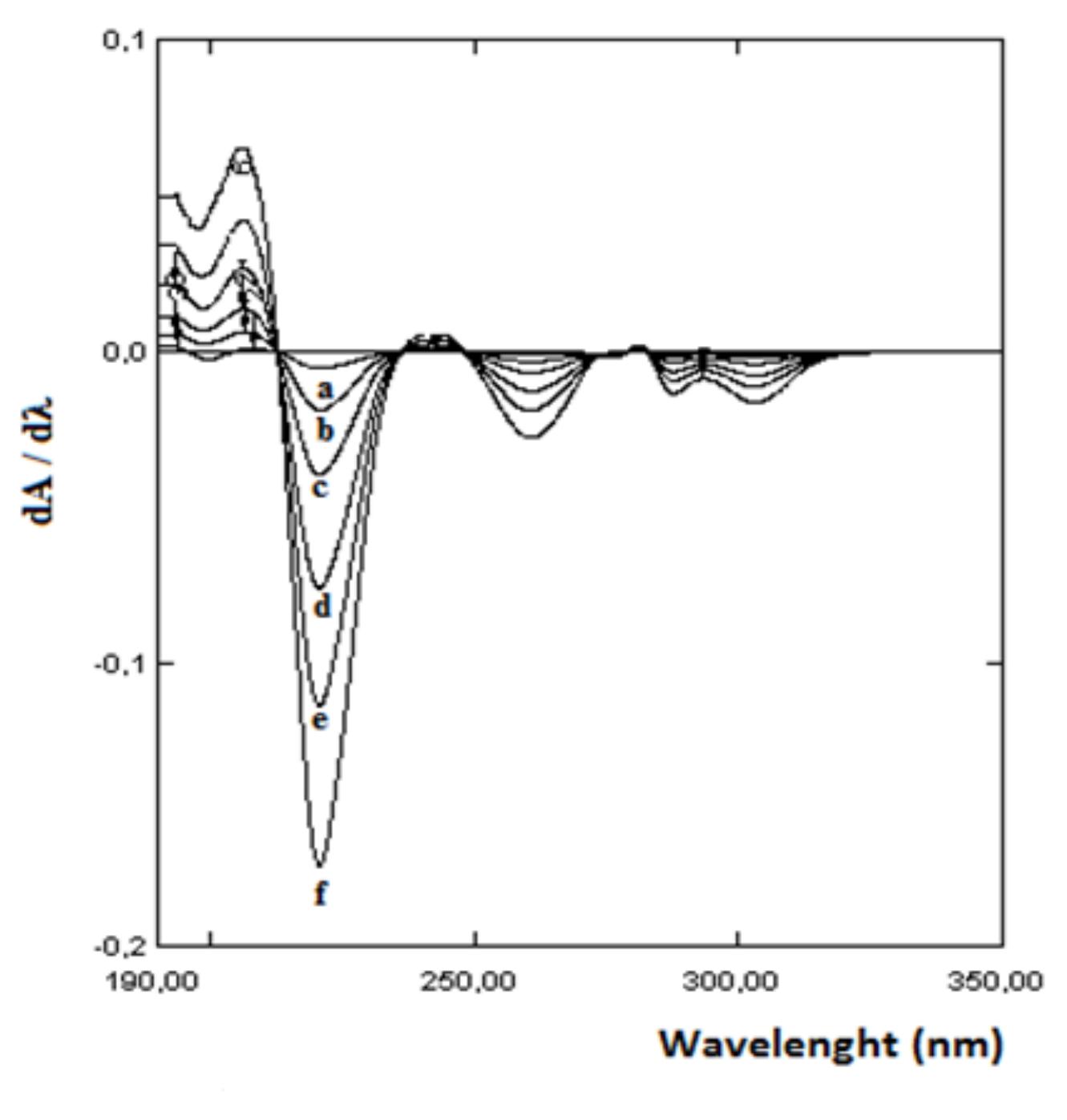 First derivative spectrum of rof at different concentrations
