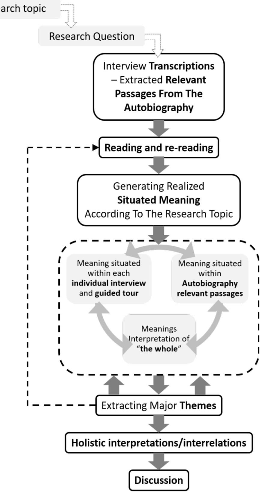 The data explicitation stages
