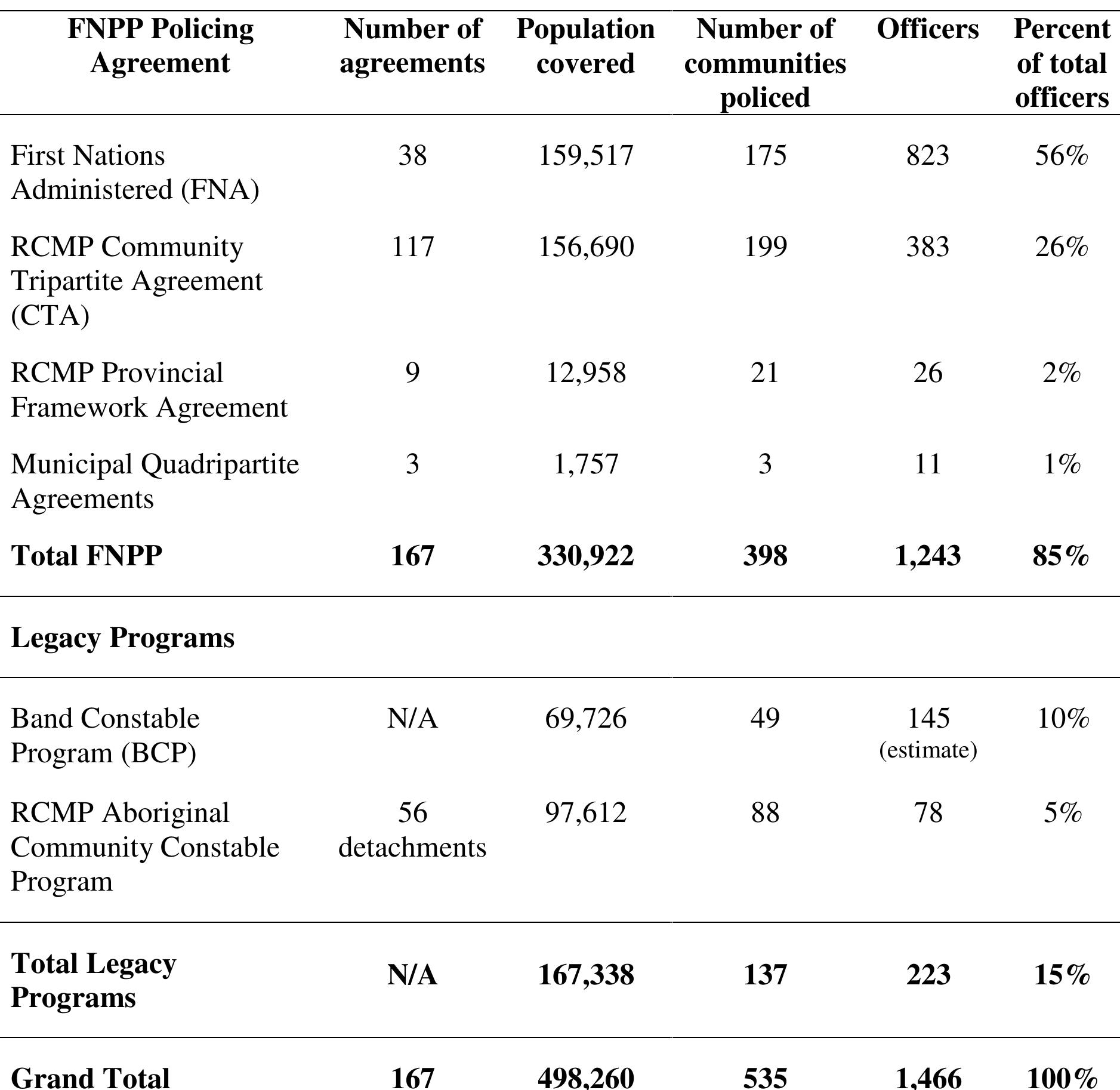 First nations policing program, november 1, 2010 an rcmp