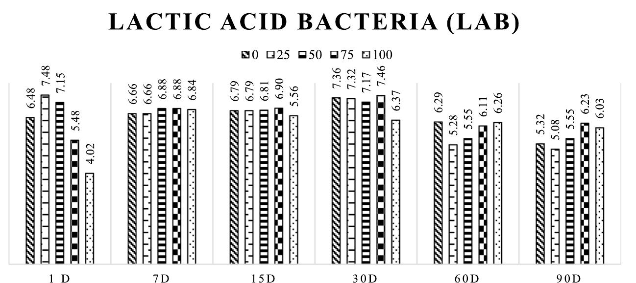 Development of lactic acid bacteria (lab) in log values at