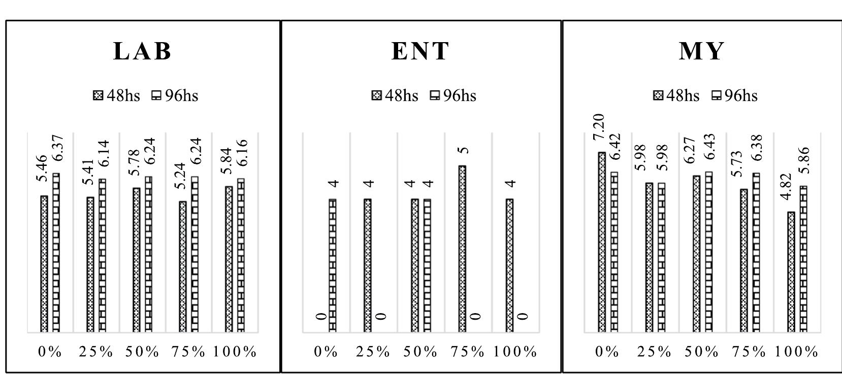 Growth of microorganisms in log values, lactic acid bacteria