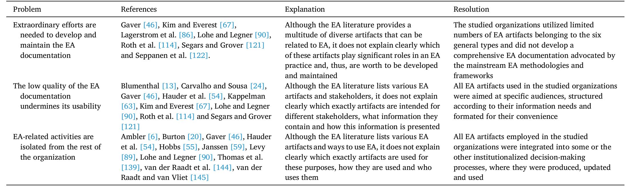 Typical practical problems with ea, their explanations and