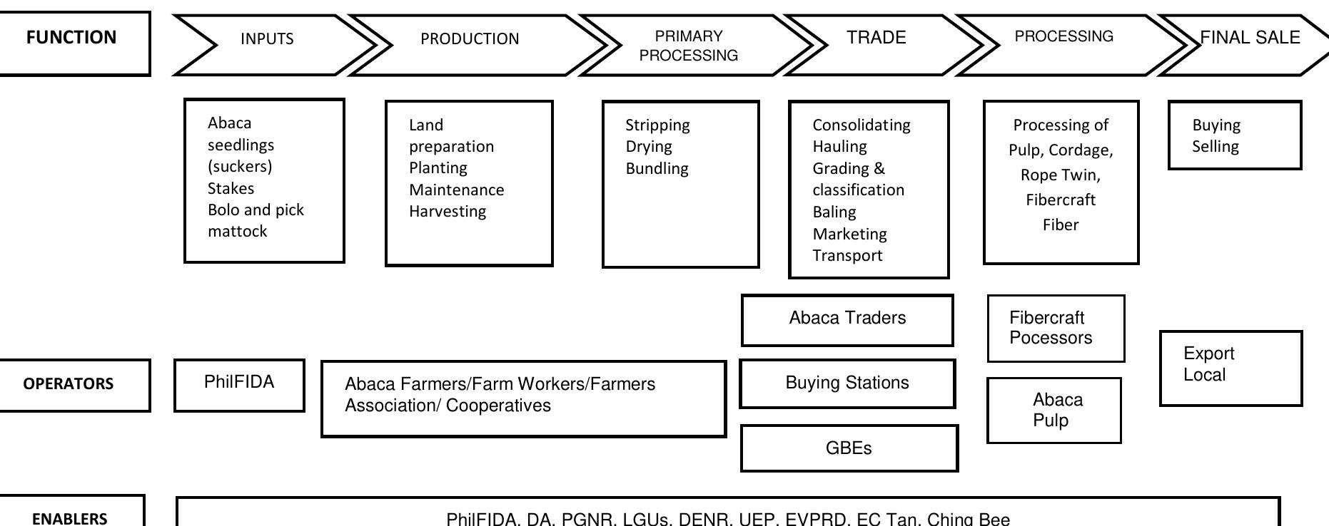 Northern samar abaca value chain map presented in figure 2”