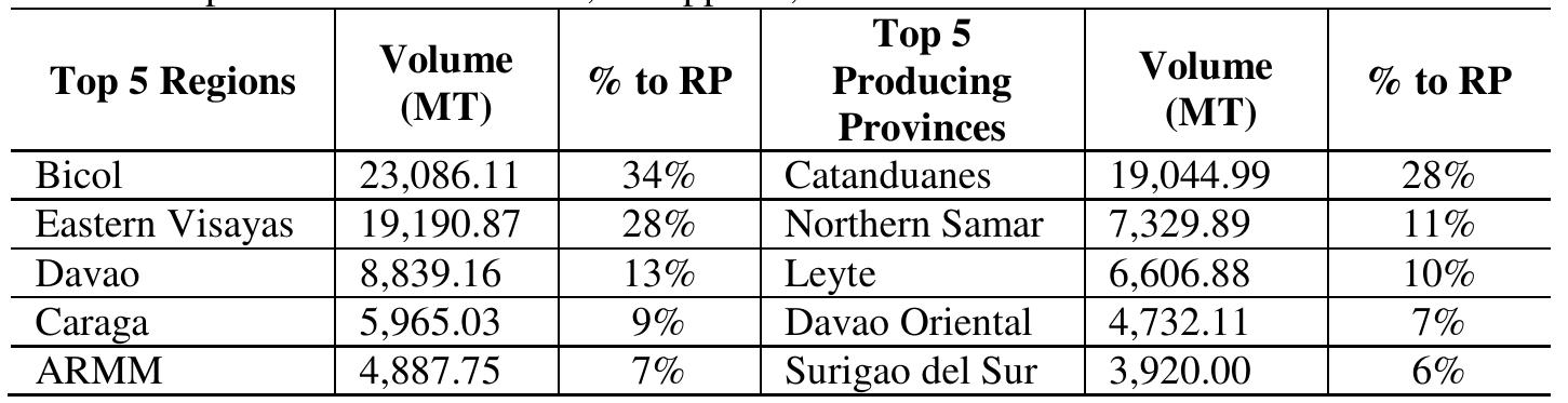 Table 3 - Value Chain Analysis of Abaca (Musa textiles)