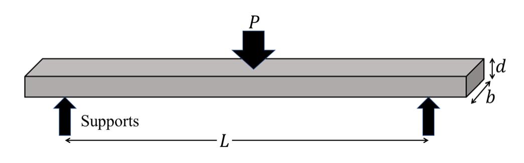 Schematic diagram of the three-point loading test