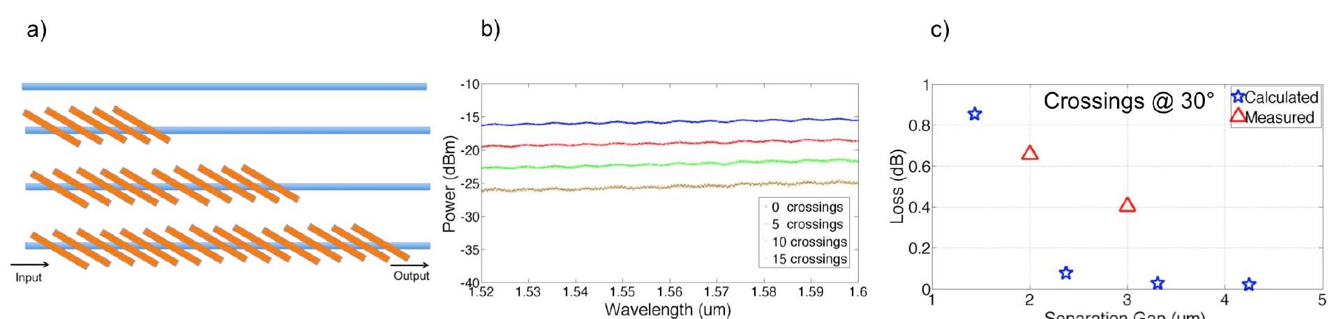 A) cutback test structure for layer interaction loss