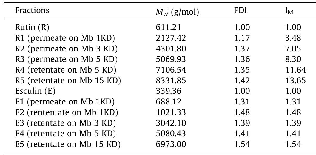 Where mb15 kd=membrane 15 kda; mb 1kd=membrane 1 kda; mb 3