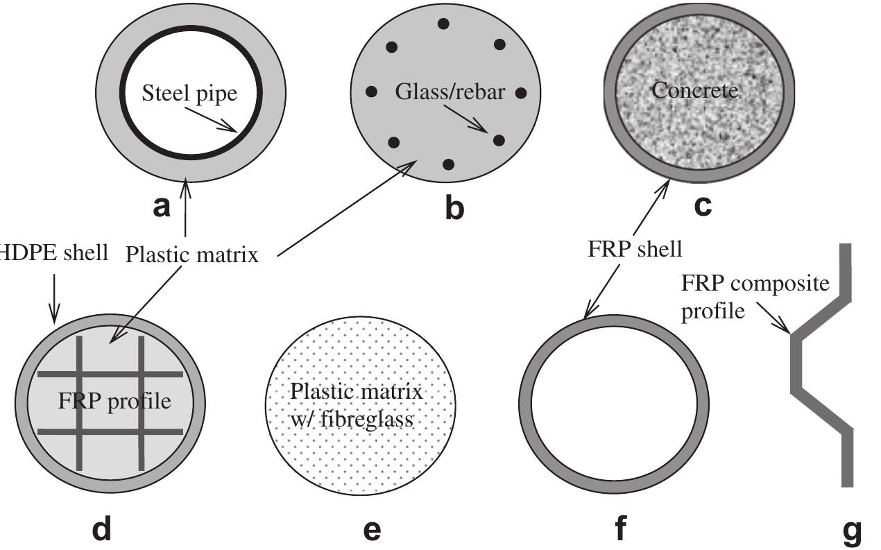 Cross section view of the types of composite piles. (a)