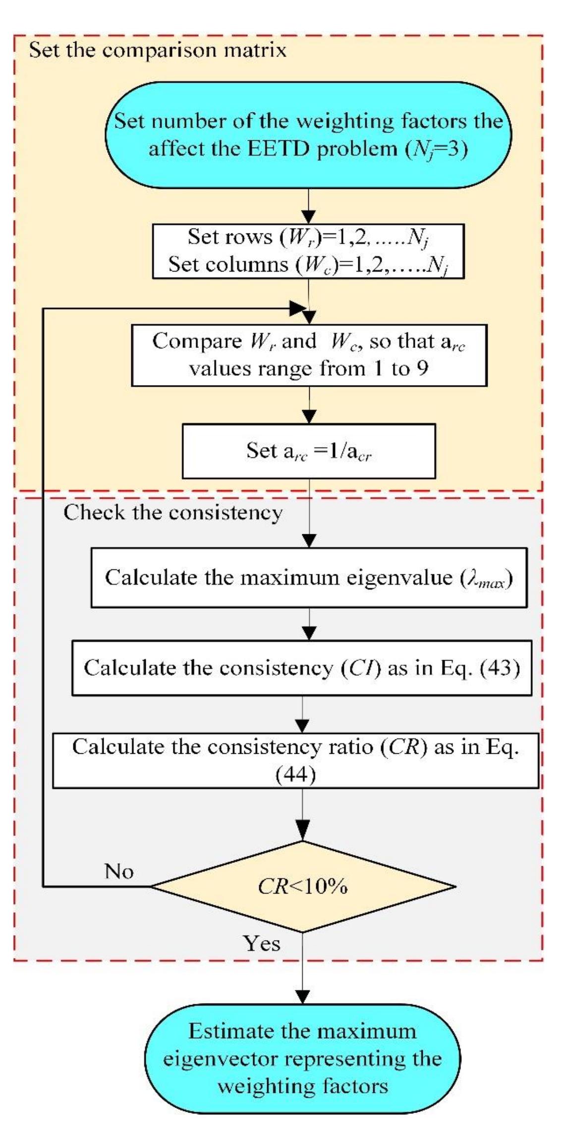 The ahp implementation flowchart.