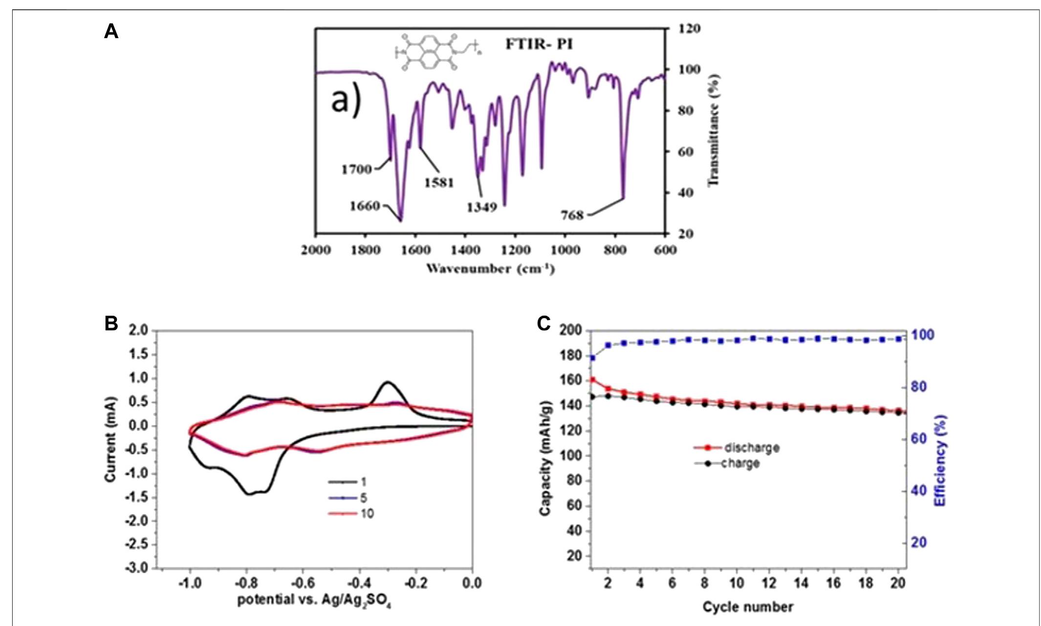 | (a) a ftir spectrum of synthesized pi polymer (the insert