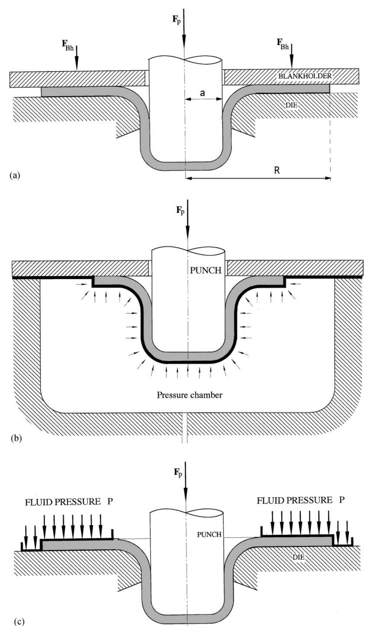 (a) conventional deep drawing process; (b) the hydroforming