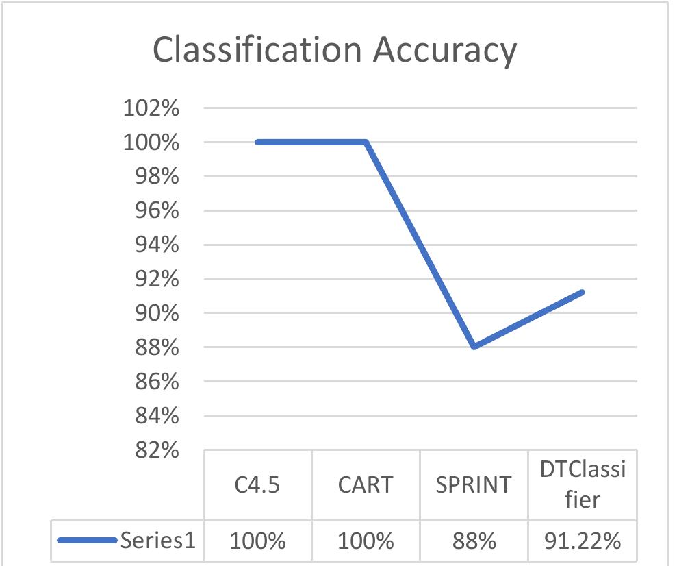 Classification accuracy for breast cancer dataset. an