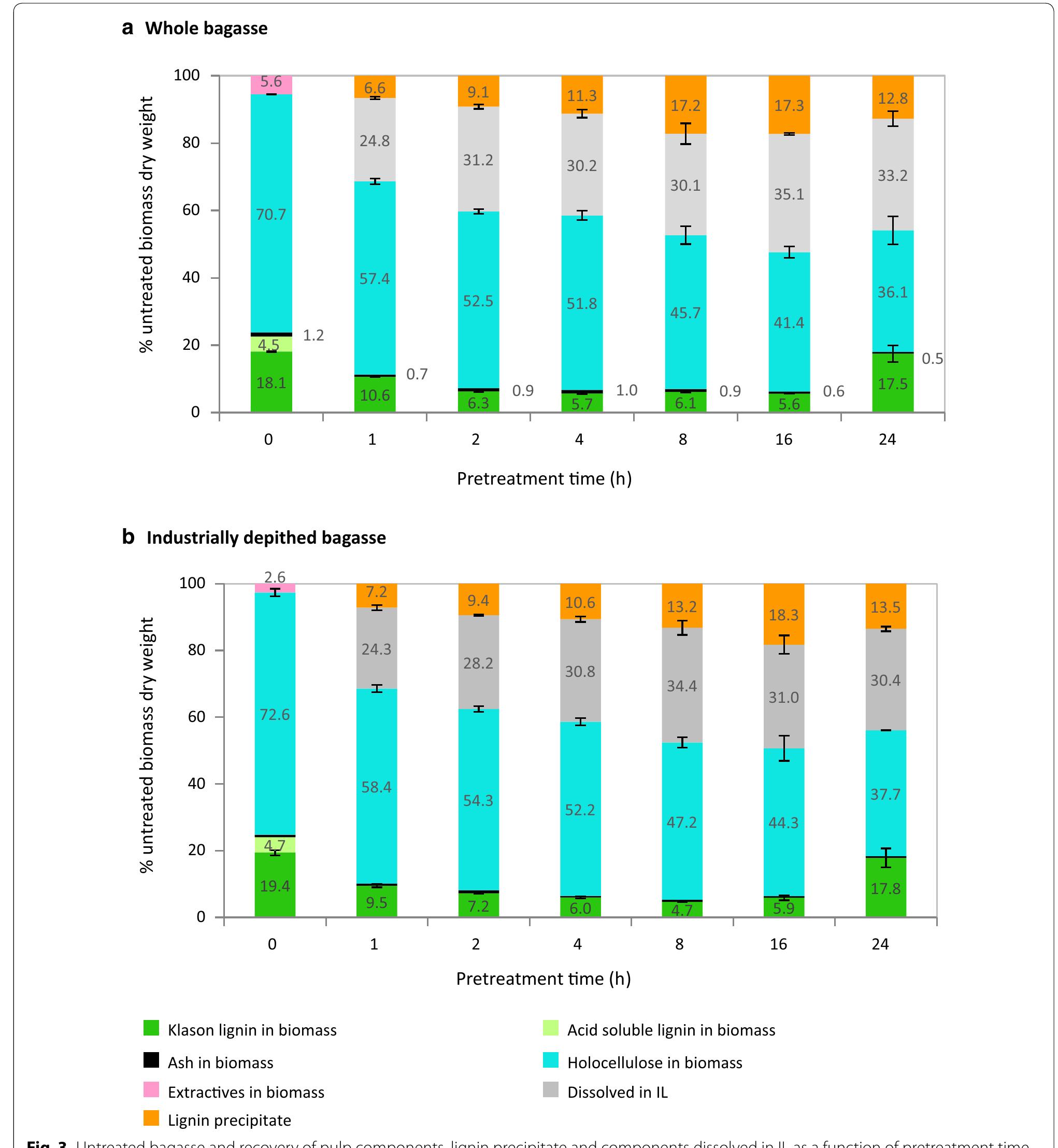Figure 4 - Pretreatment of South African sugarcane bagasse