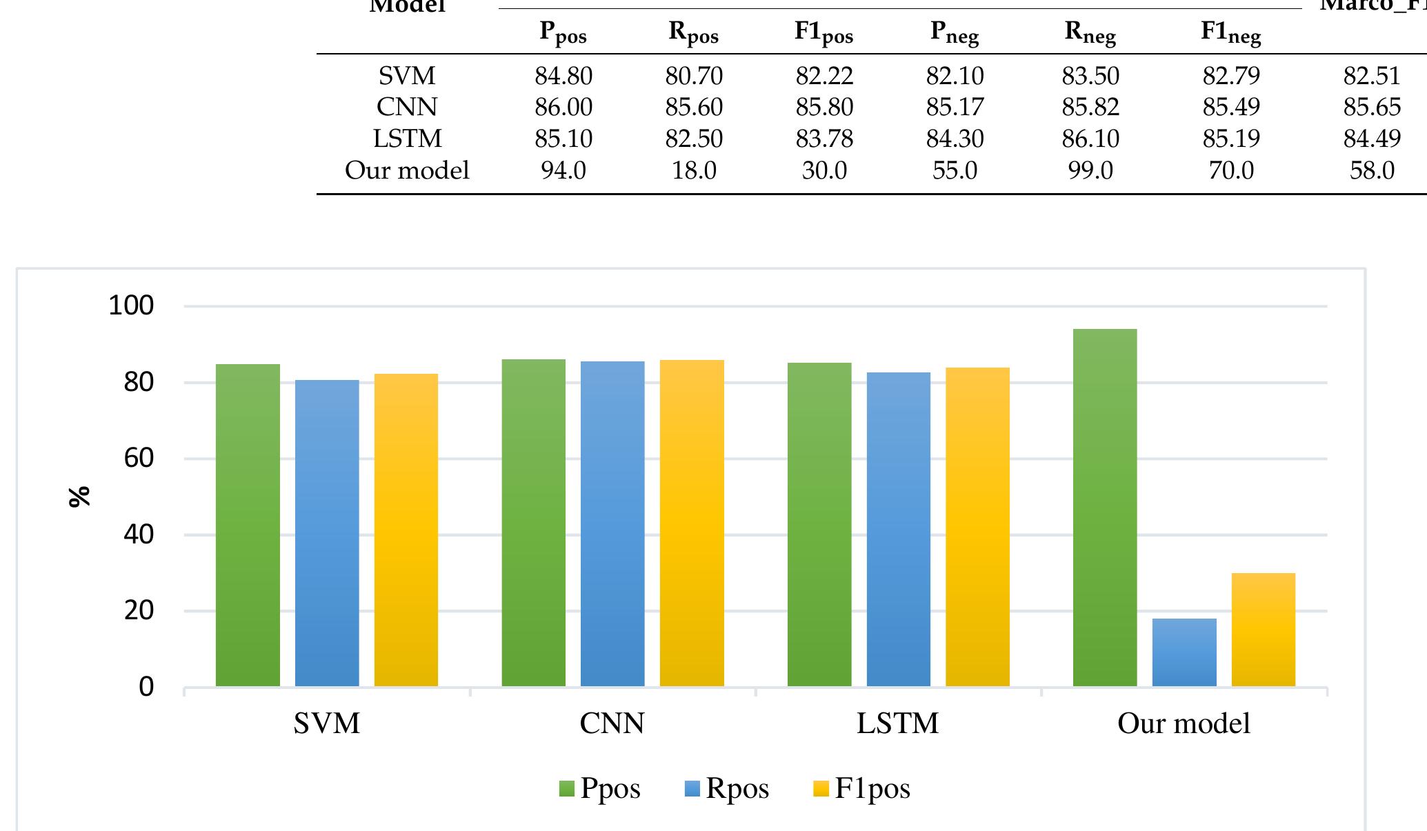 Positive sentiment class. table 6. tds model classification.