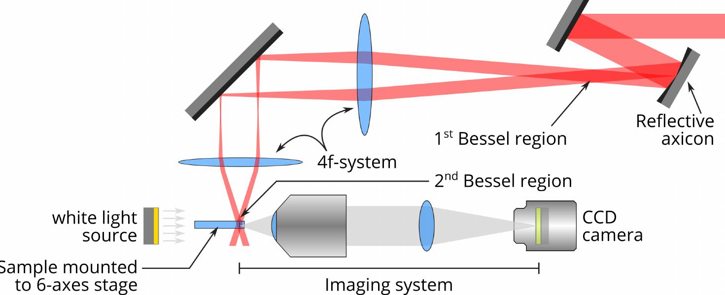 Experimental setup. ultrafast laser beam is shaped by a