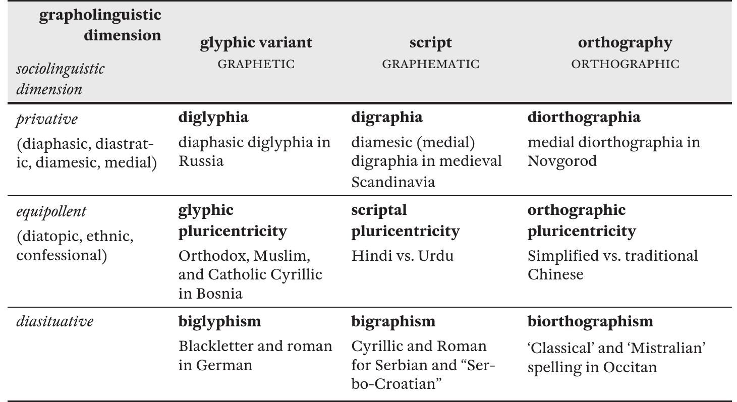 Types of biscriptality, adapted from bun¢i¢ (2016a: 67) with
