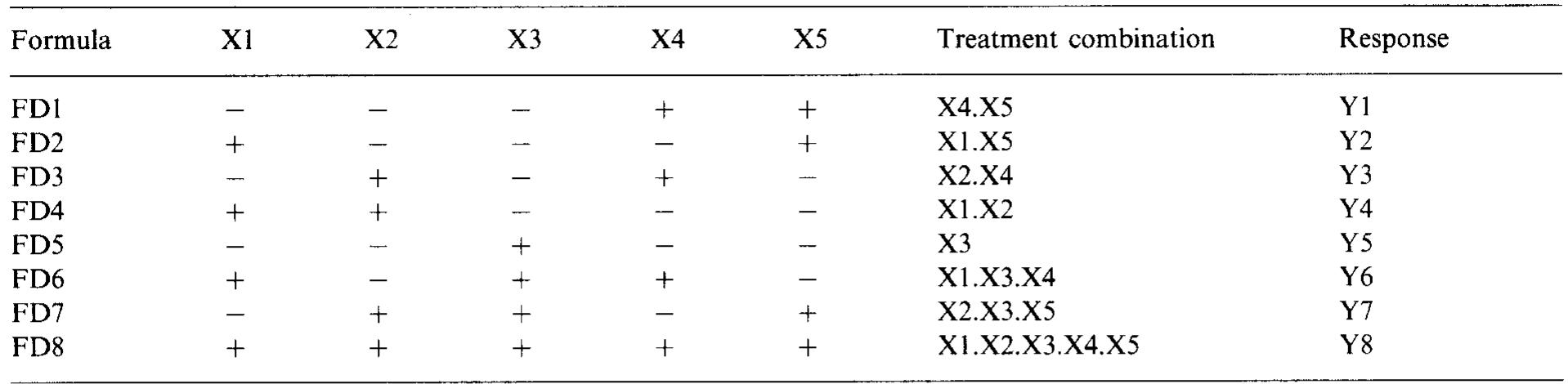 Five-factor, two-level fraction factorial design table 1