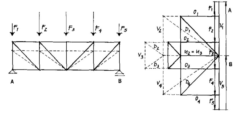 Cremona’s diagram of forces for a trussed girder. comparison