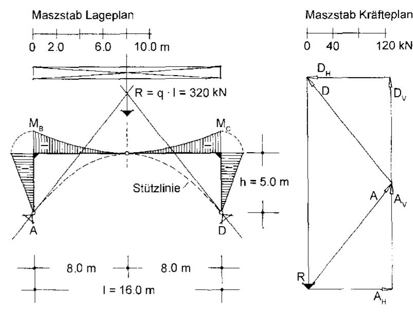 symmetrical frame with three hinges. graphical