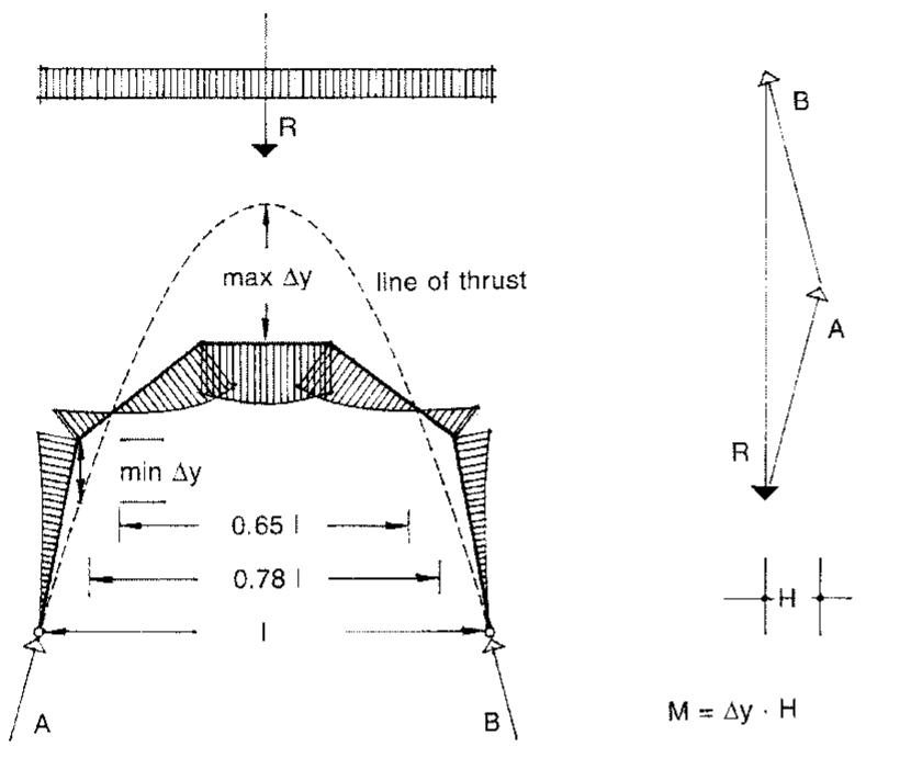 Bending moment diagram of a frame with two hinges. optimised