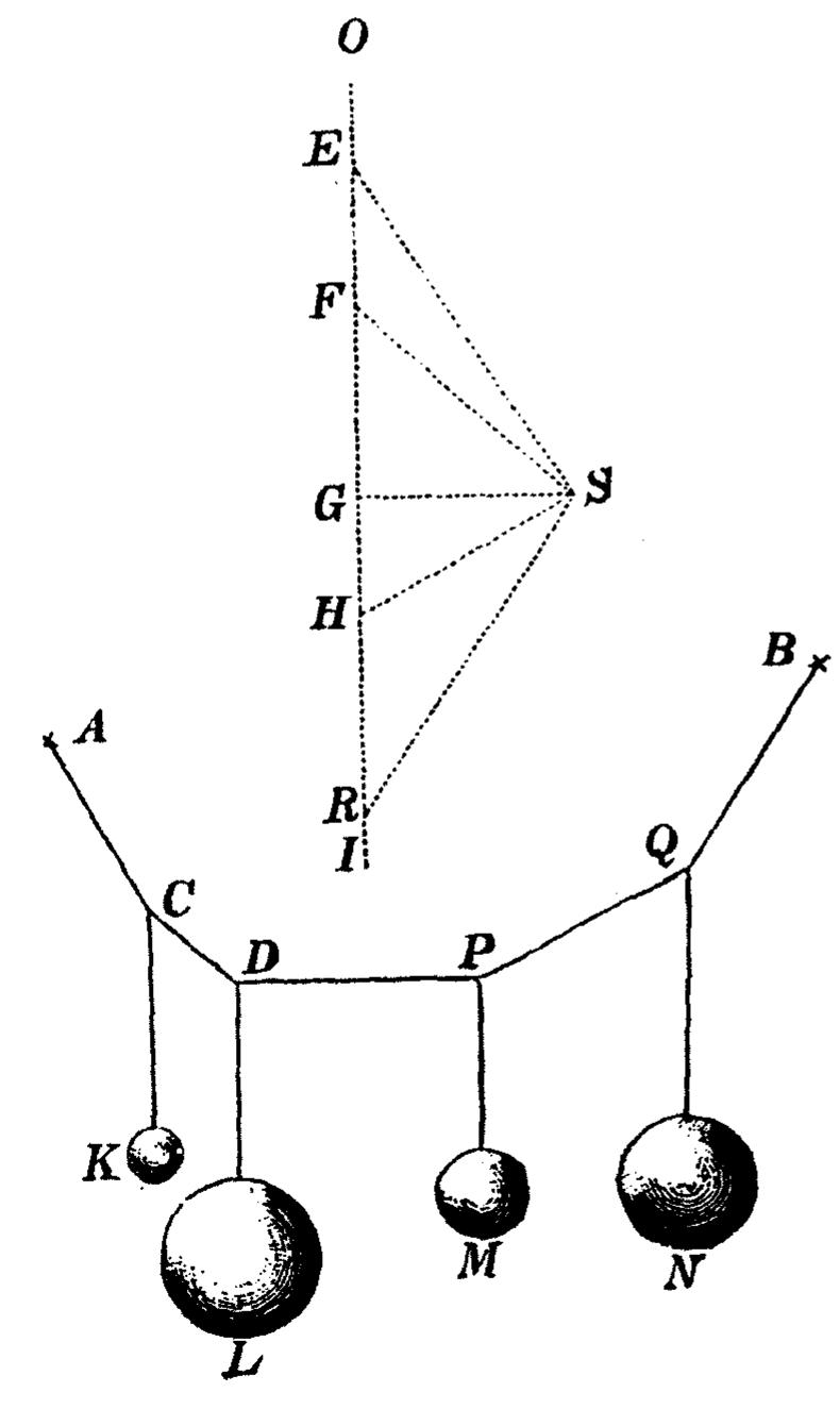 Funicular polygon and force polygon according to varignon.