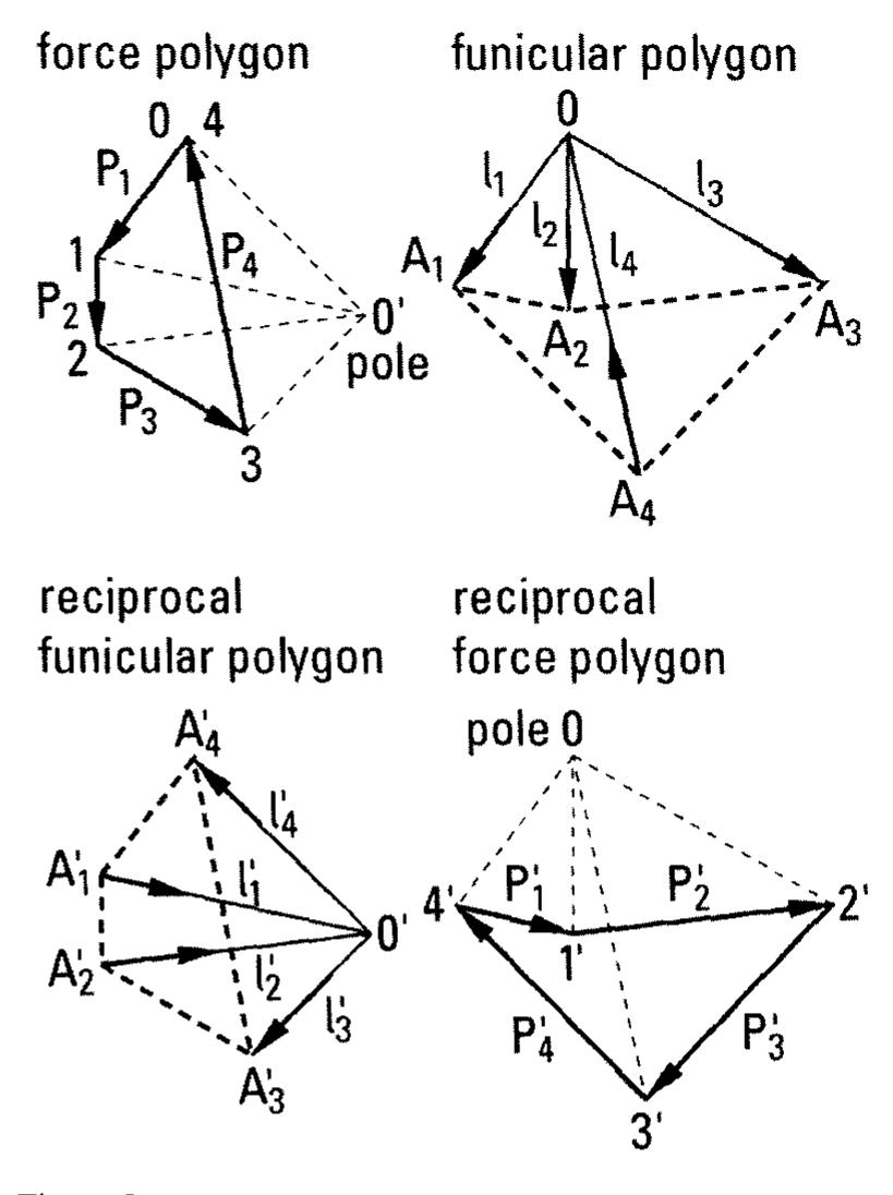 Reciprocal diagrams of funicular polygons and force polygons