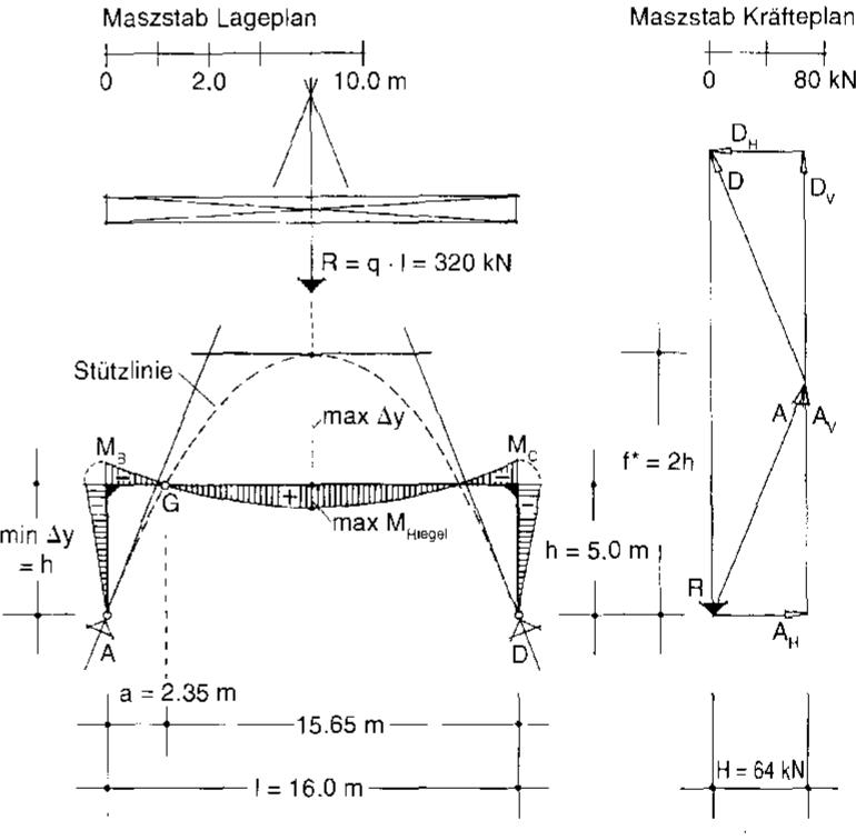 Frame with three hinges. graphical optimisation of the