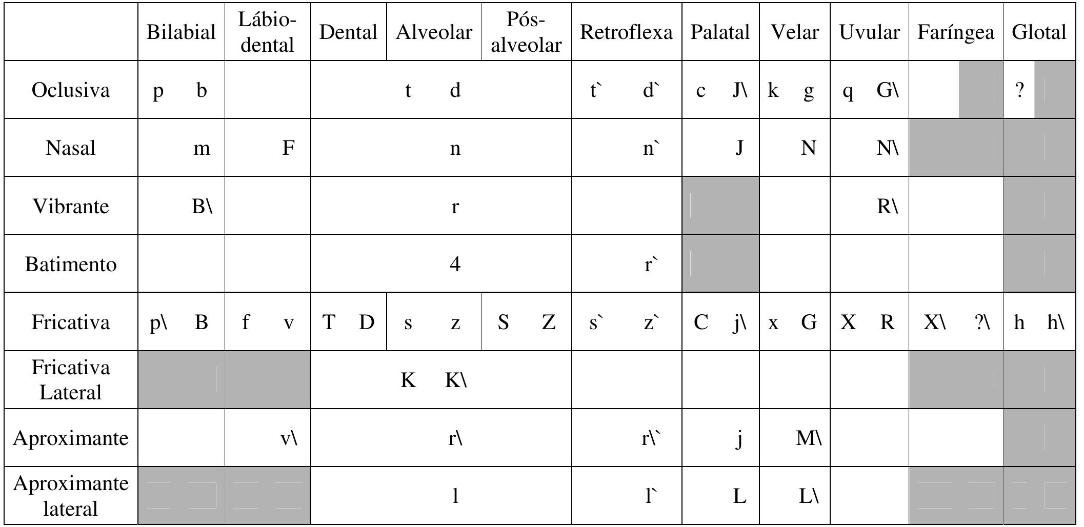 Table 1 - The international phonetic alphabet (revised to