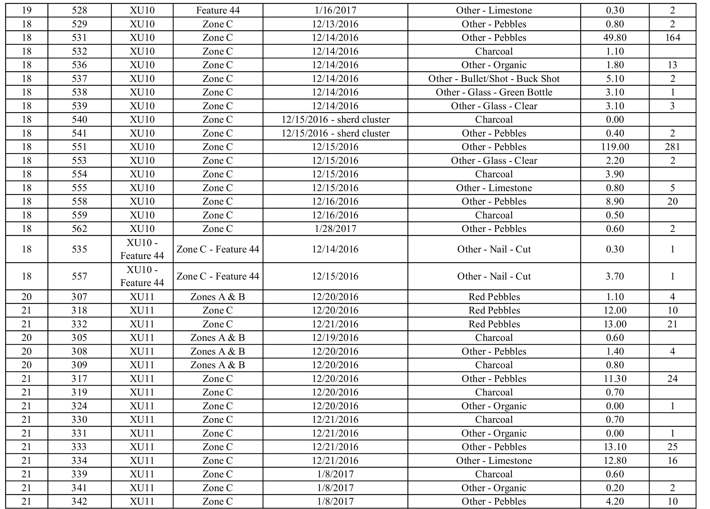 Table 119 - Characteristics and Functions of Non-Mound