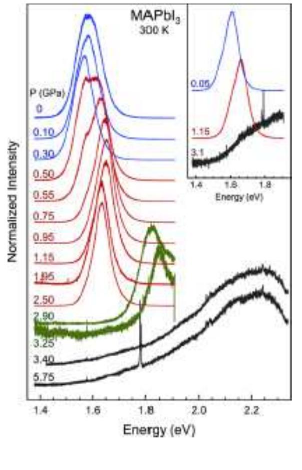 Shows the evolution of the pl spectra of mapbi3 with