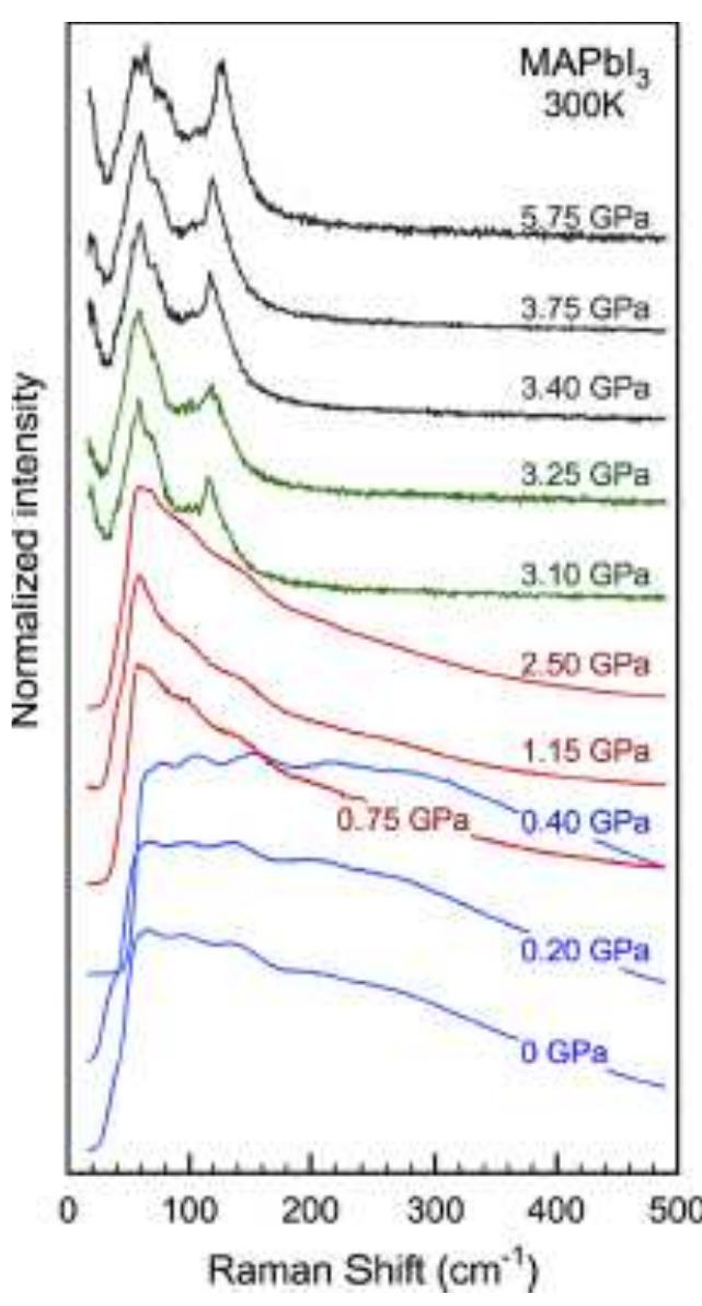 Room temperature raman spectra of mapbi3 measured at