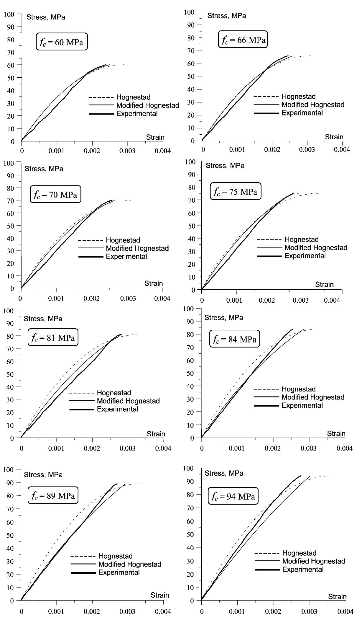 Theoretical stress-strain curves developed in this study