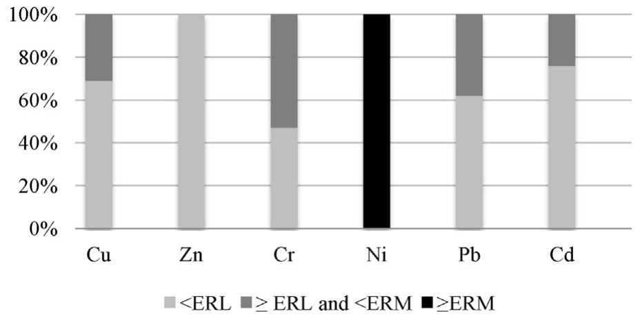 Comparison between sediment samples with mentioned sqgs. the