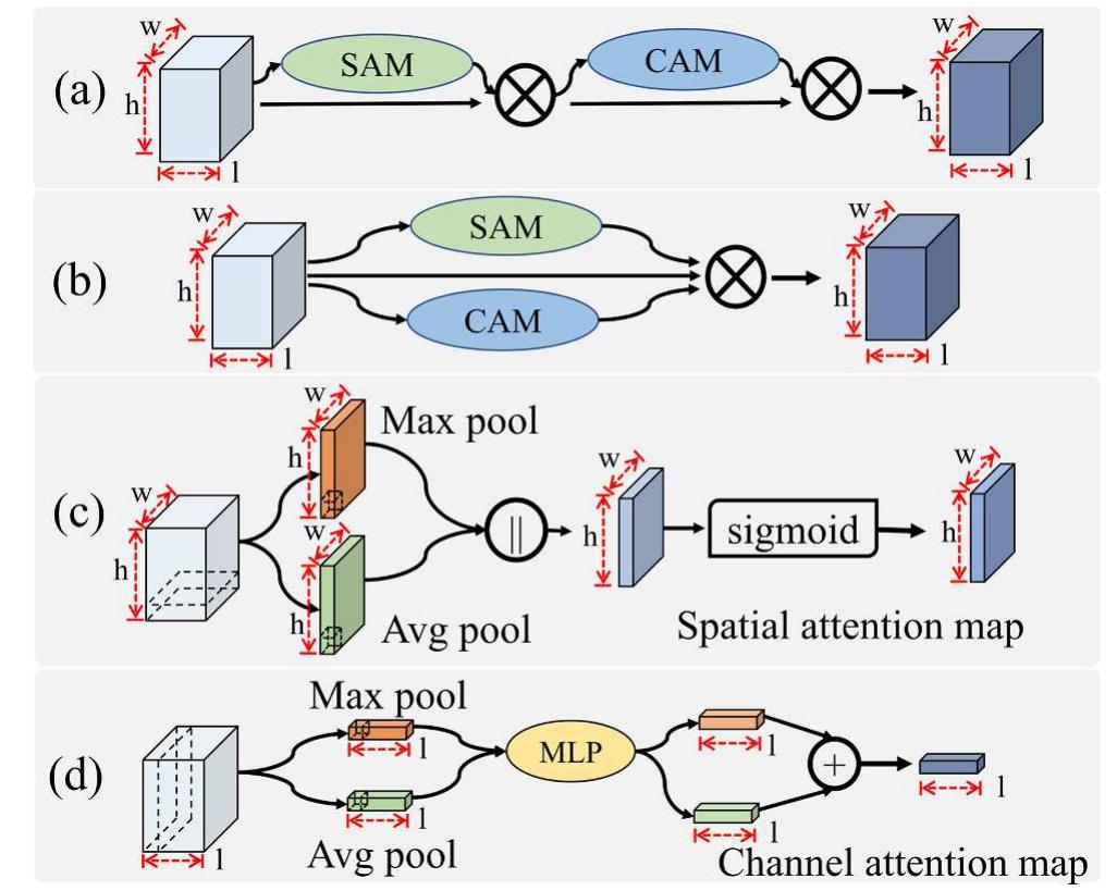 Structure of (a) convolutional block attention module