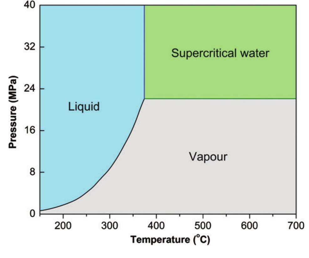 Illustration of phase diagram of water (data extracted from