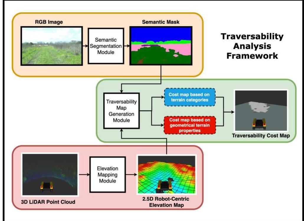 Overview of the terrain traversability analysis framework.