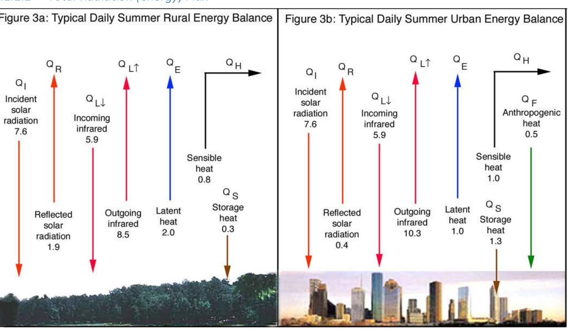 Typical daily summer rural and urban energy balance (sass,