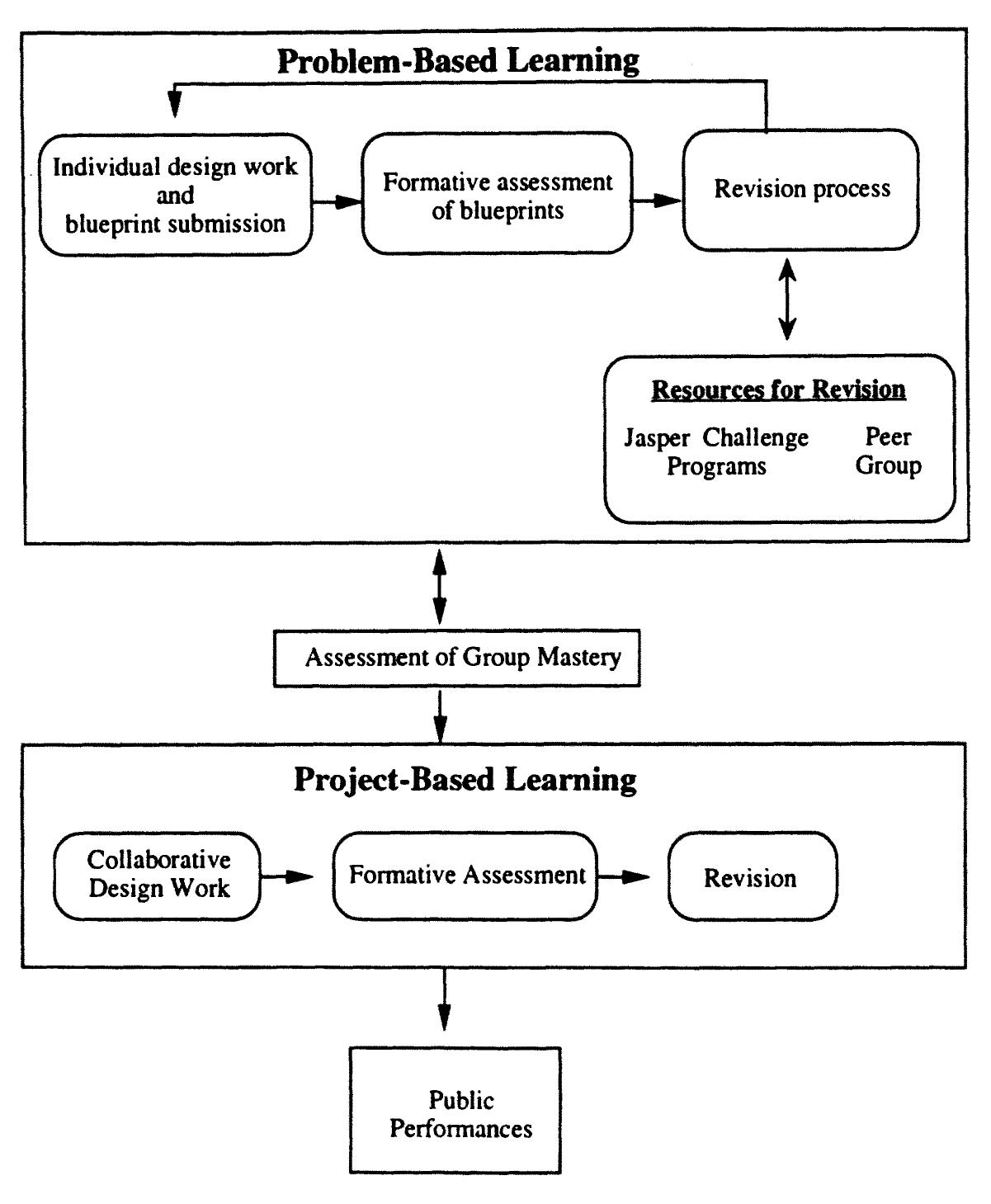 _ problem-to-project-based model for smart blueprint.