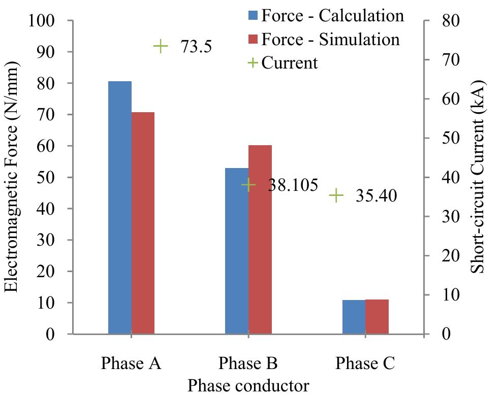 Electromagnetic Force For Validation Model At Peak Short