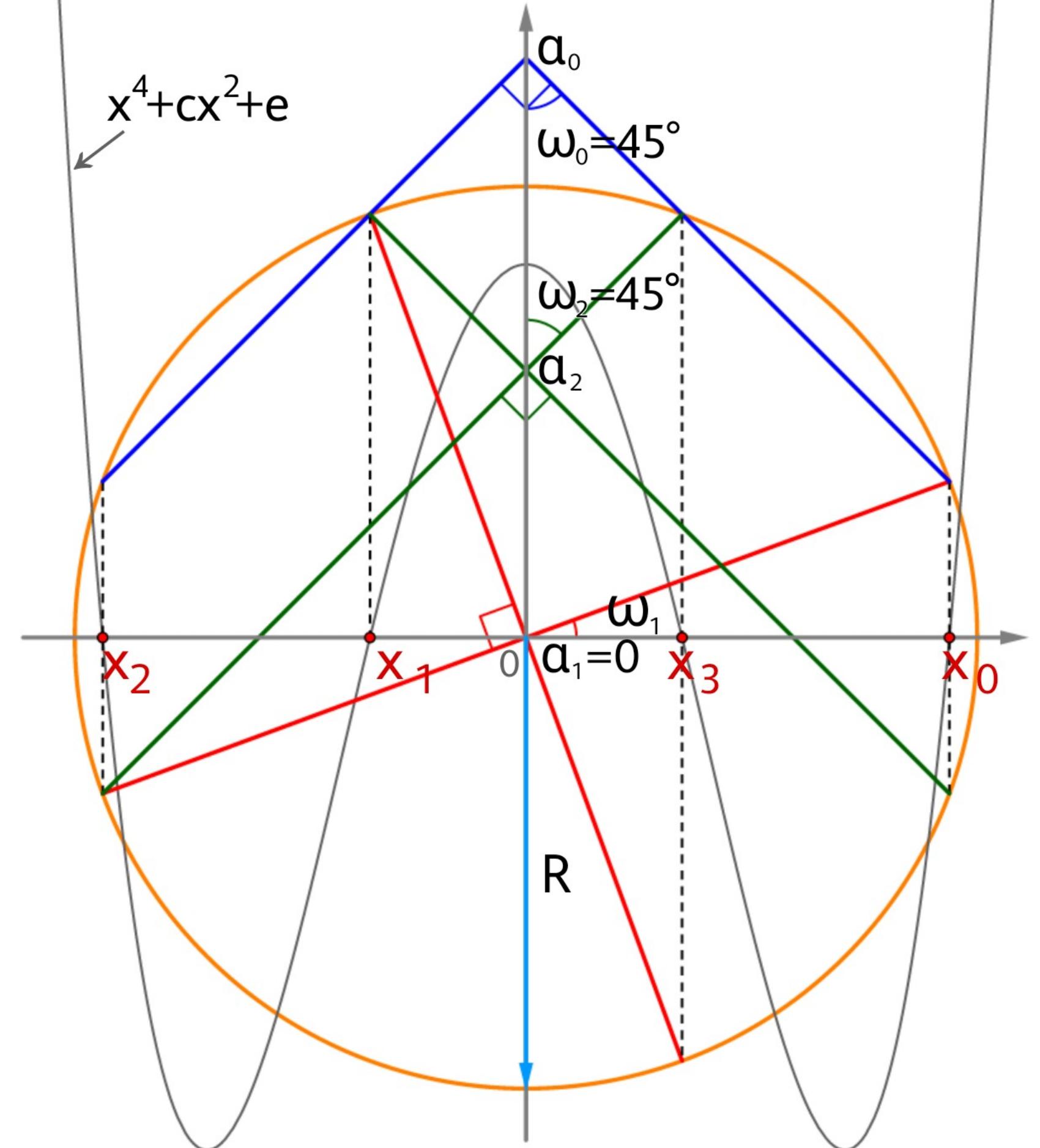 Figure 24 - The Secret Geometry of the Quartic Equation