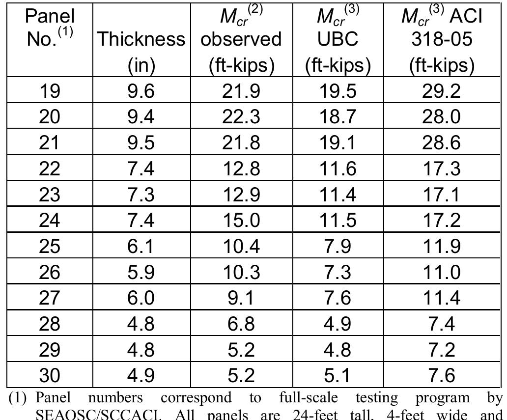 The new equations produce a moment-deflection curve that is