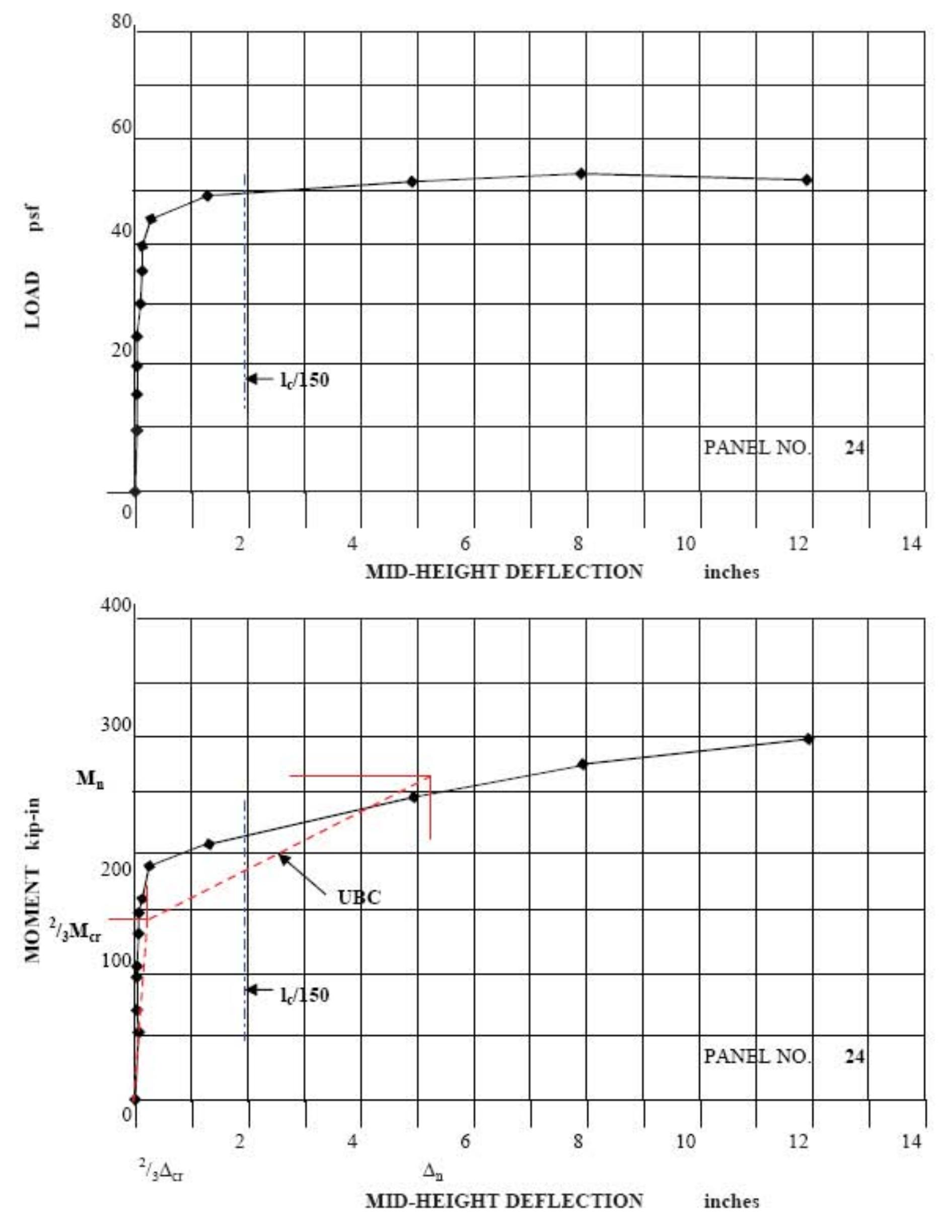 6 — load-deflection and moment-deflection plots for test